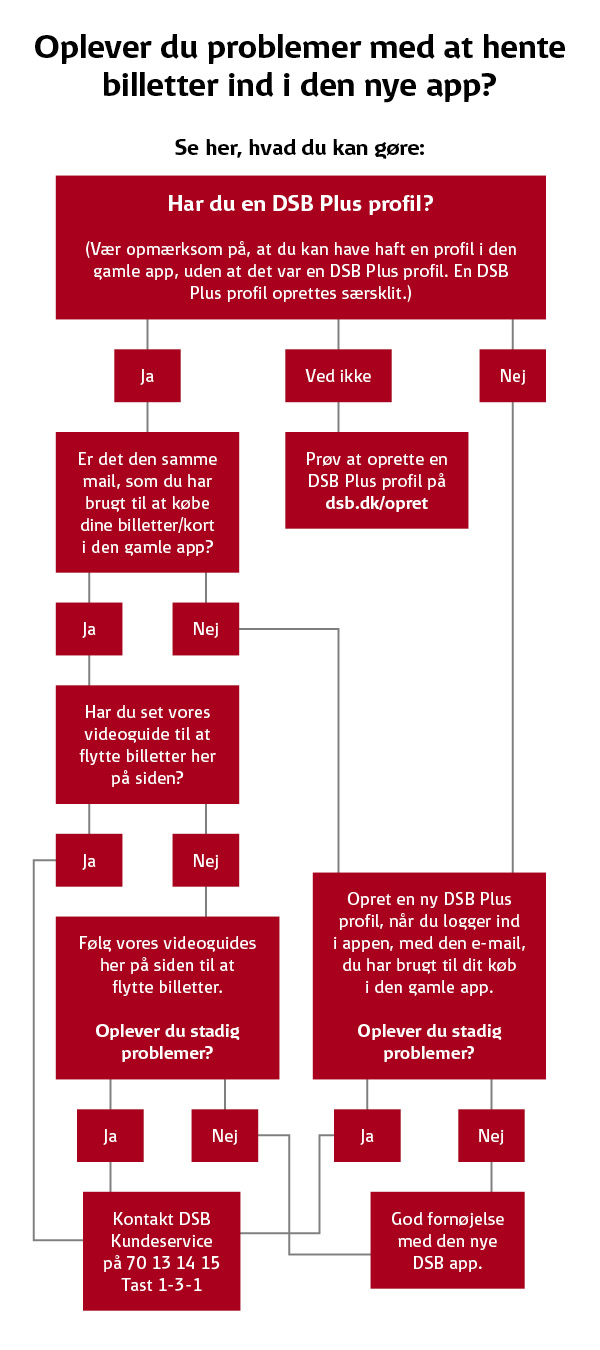 Billetter, kort og trafikinformation - direkte i DSB app